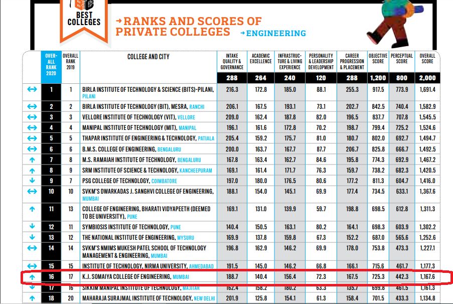 INDIA TODAY RANKING 2020 | SVU